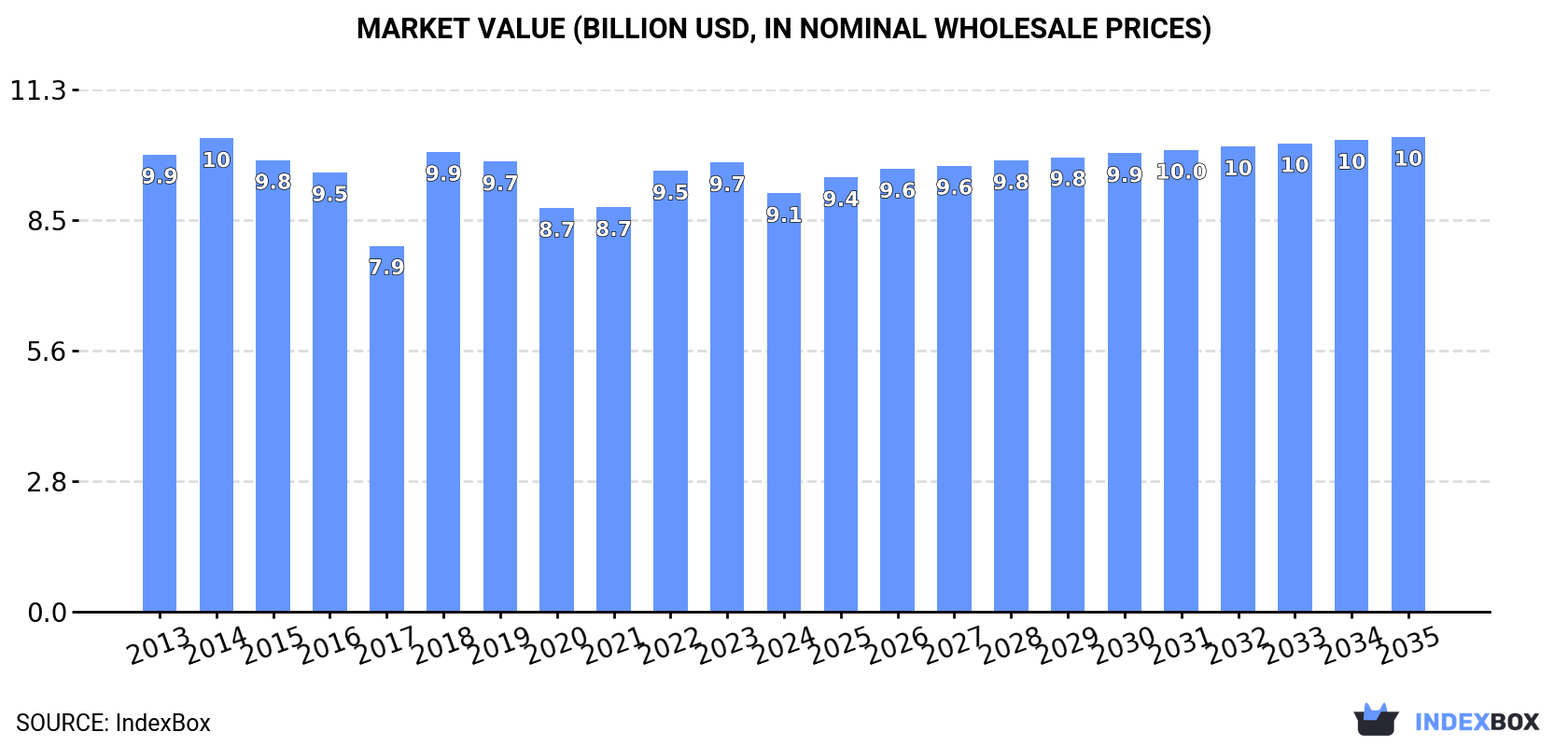 Market Value (billion USD, nominal wholesale prices)