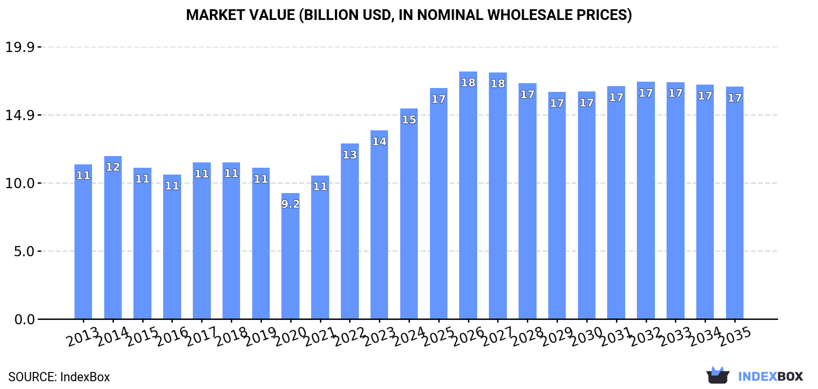 Market Value (billion USD, nominal wholesale prices)