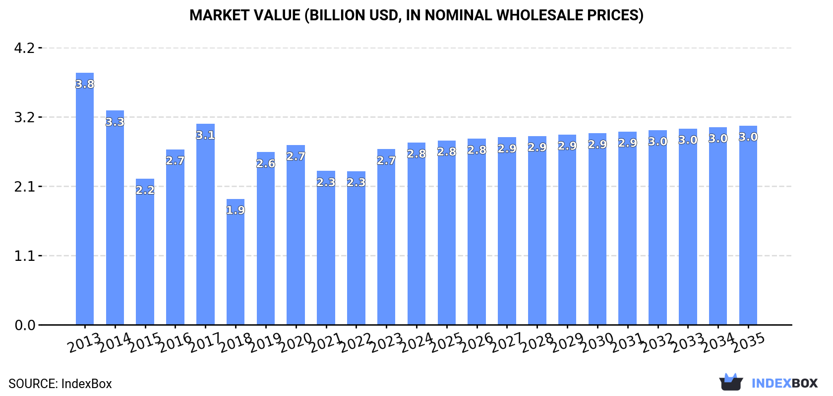 Market Value (billion USD, nominal wholesale prices)