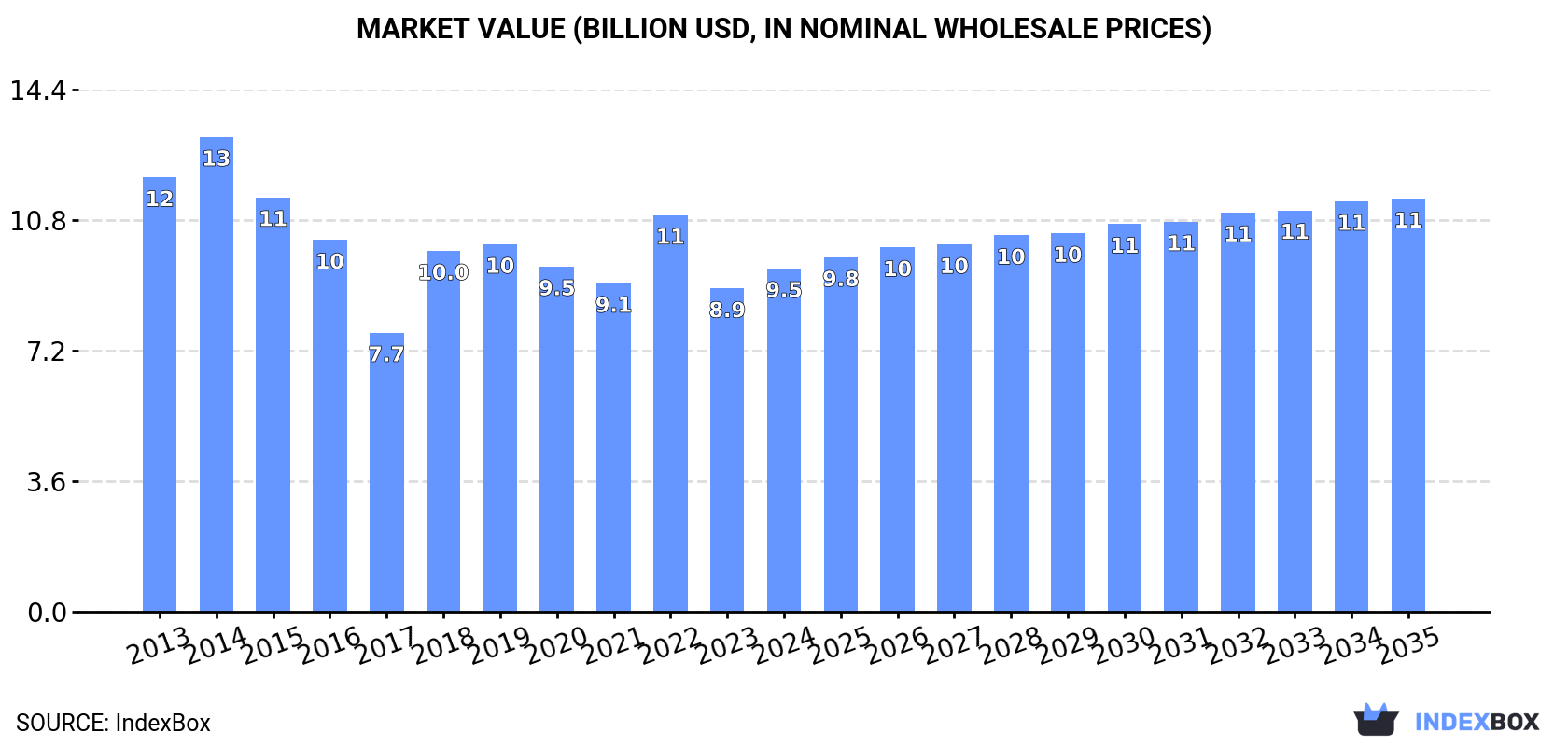 Market Value (billion USD, nominal wholesale prices)