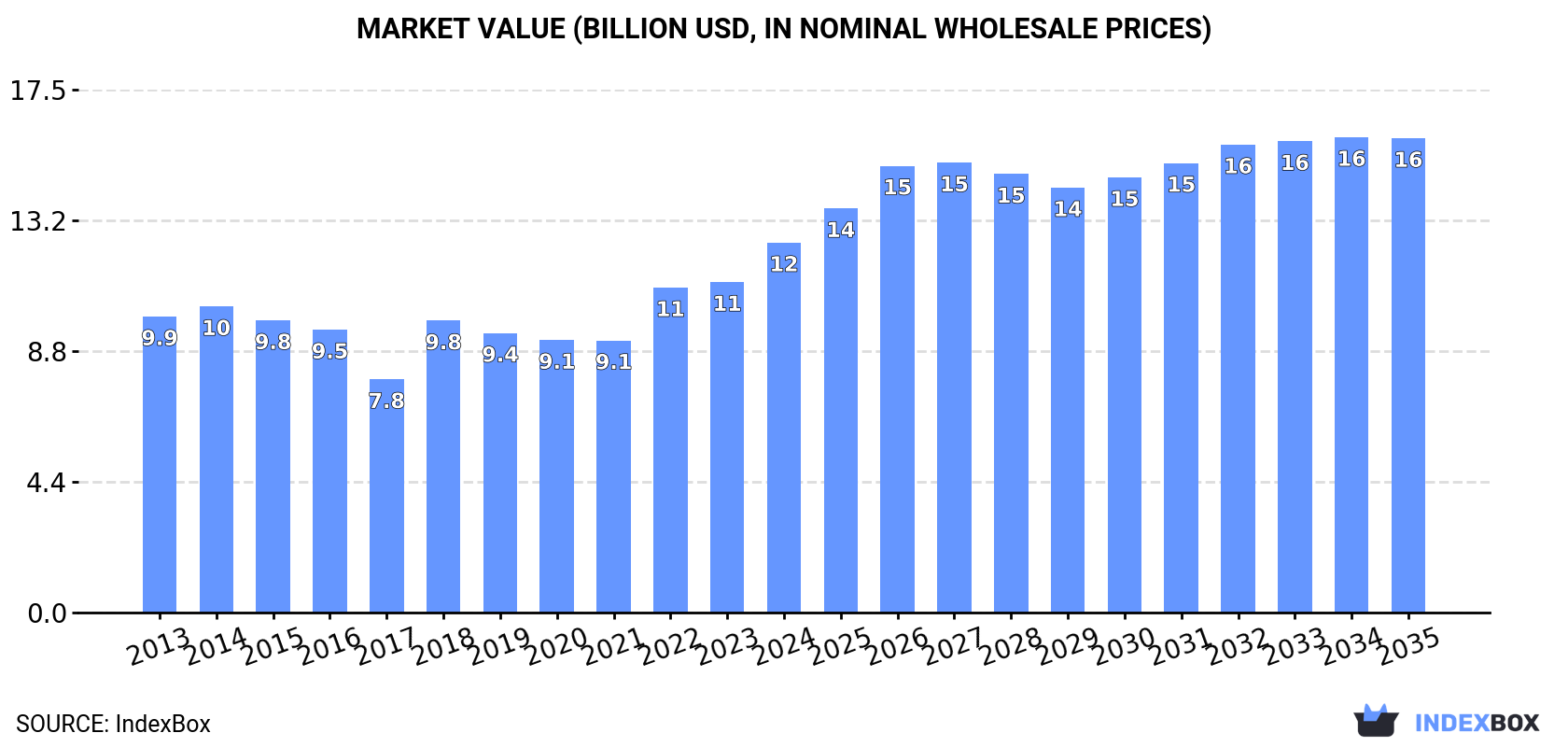 Market Value (billion USD, nominal wholesale prices)
