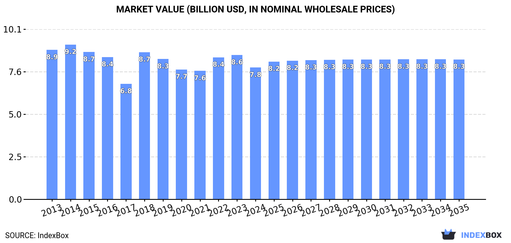 Market Value (billion USD, nominal wholesale prices)