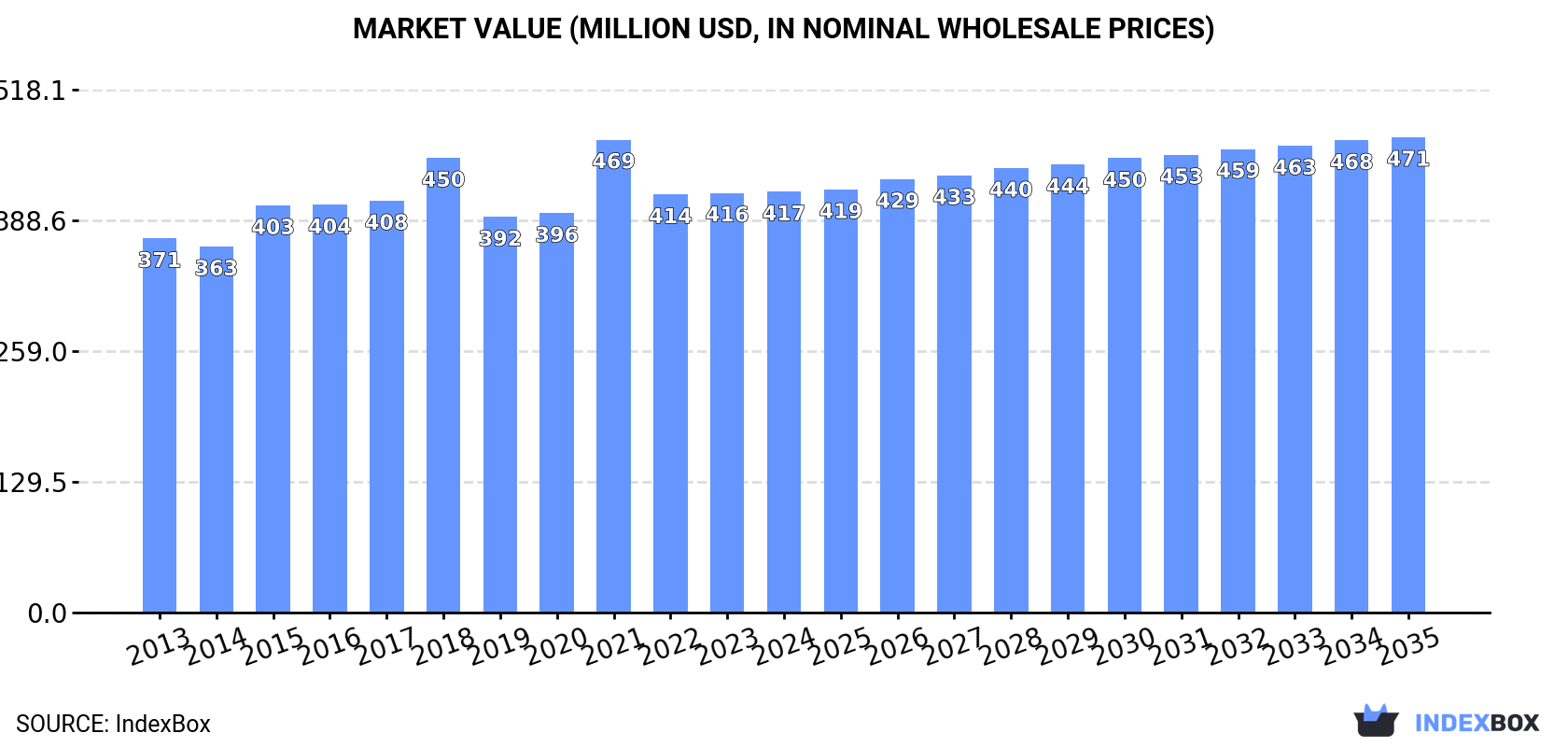 Market Value (million USD, nominal wholesale prices)