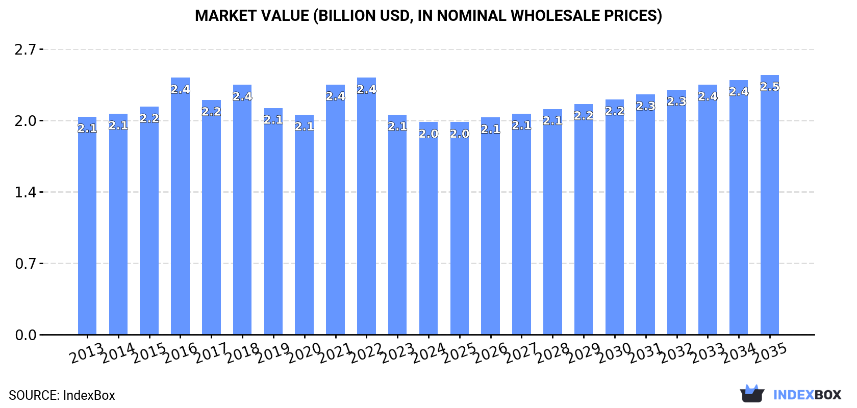 Market Value (billion USD, nominal wholesale prices)