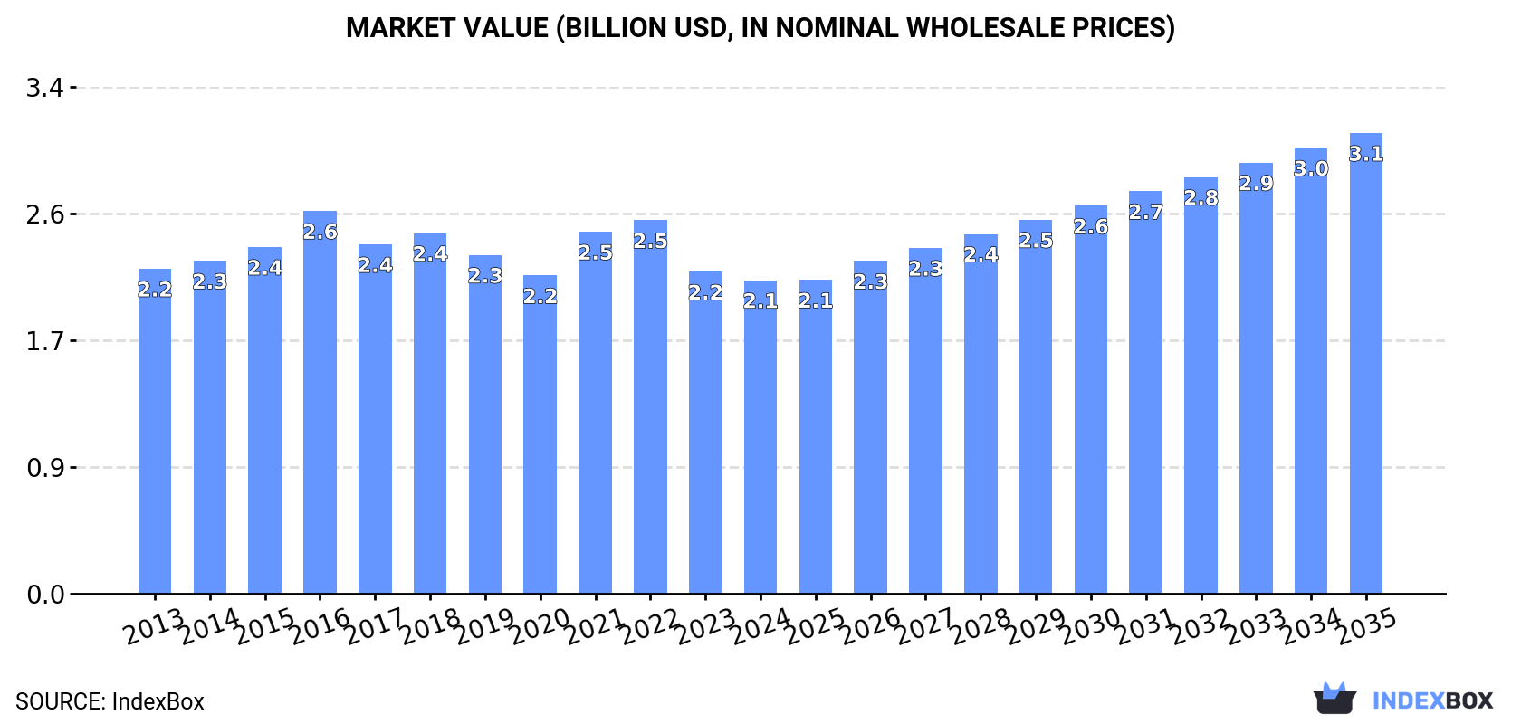Market Value (billion USD, nominal wholesale prices)