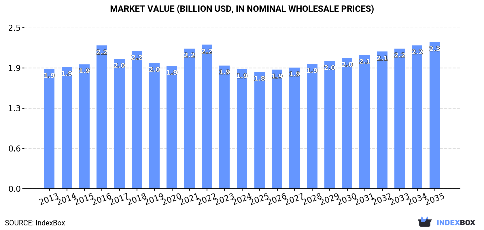 Market Value (billion USD, nominal wholesale prices)