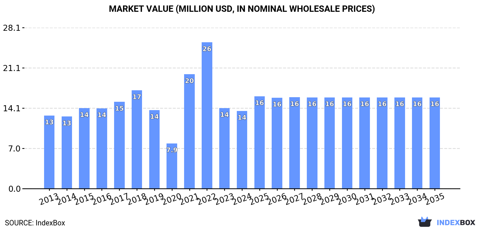 Market Value (million USD, nominal wholesale prices)