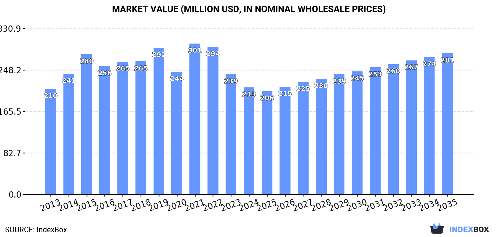 Market Value (million USD, nominal wholesale prices)