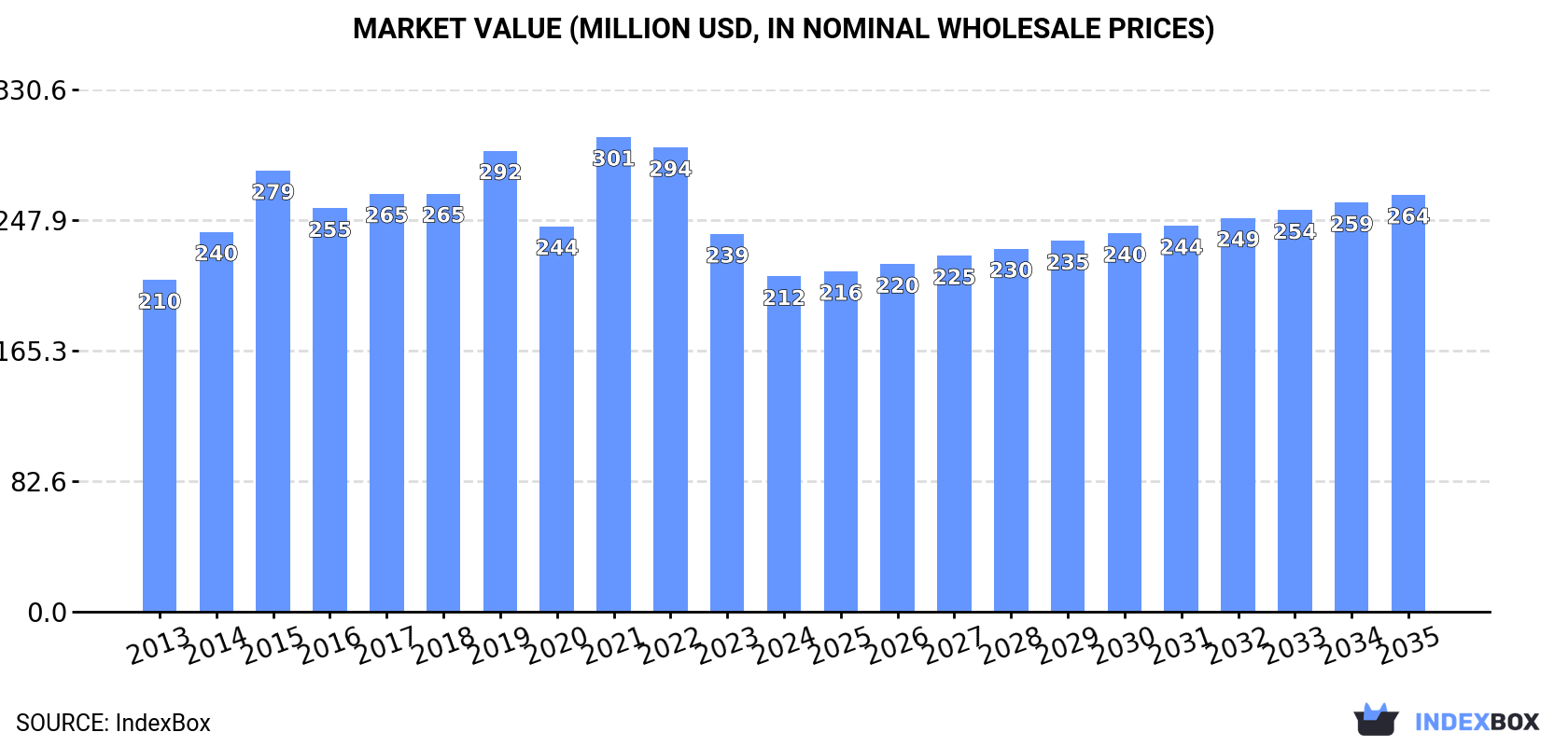 Market Value (million USD, nominal wholesale prices)