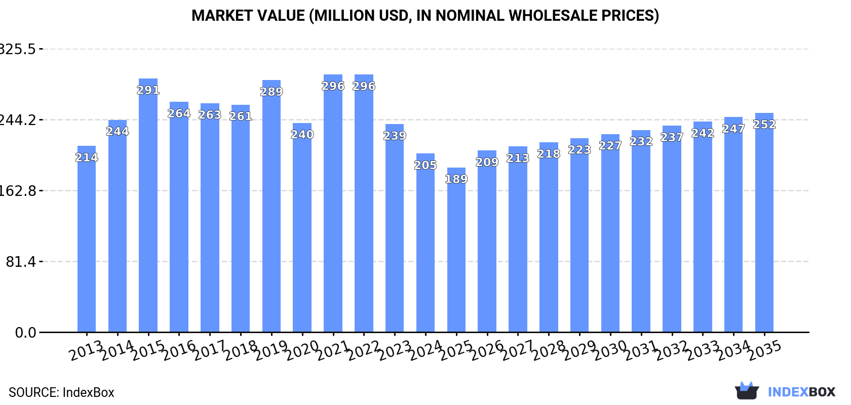 Market Value (million USD, nominal wholesale prices)