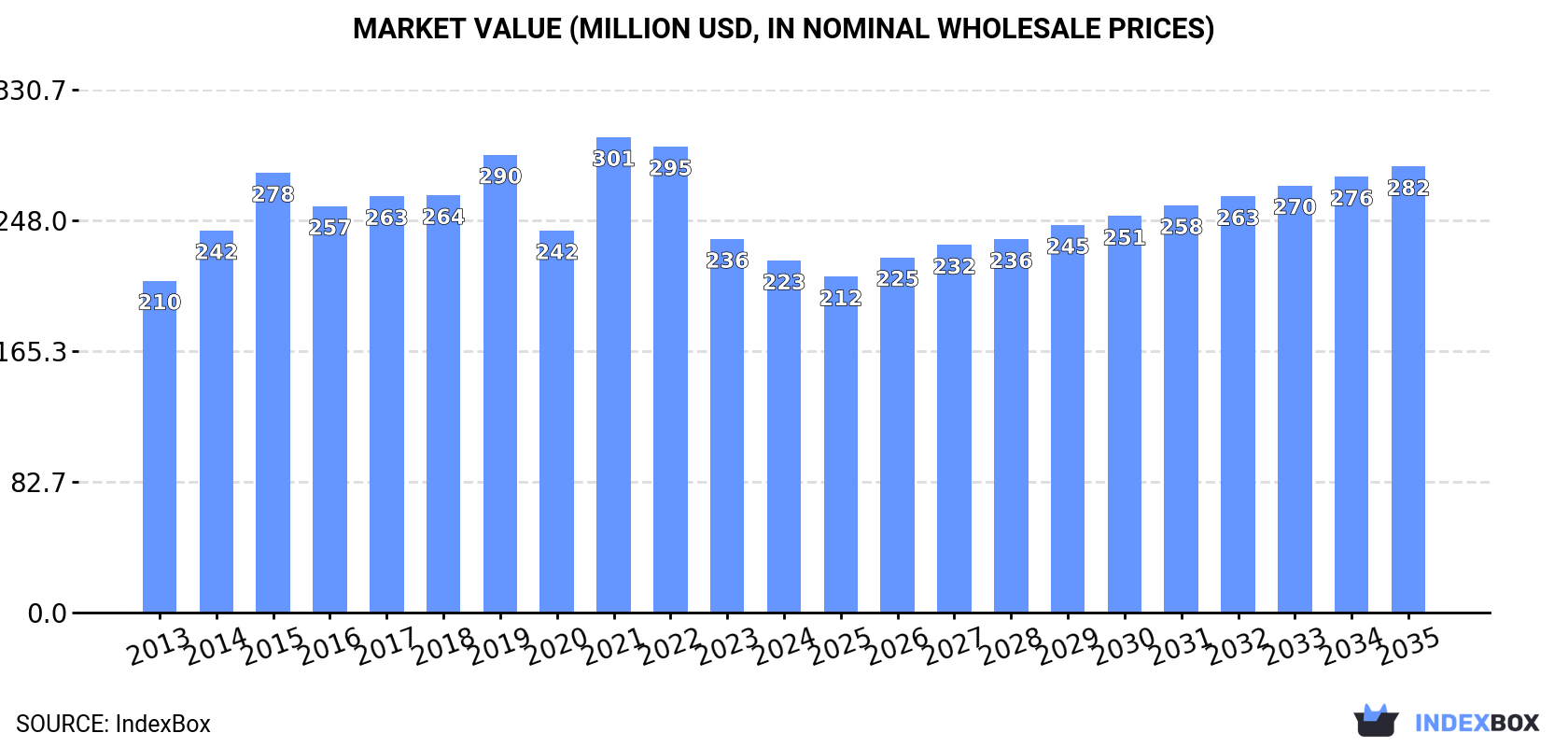 Market Value (million USD, nominal wholesale prices)