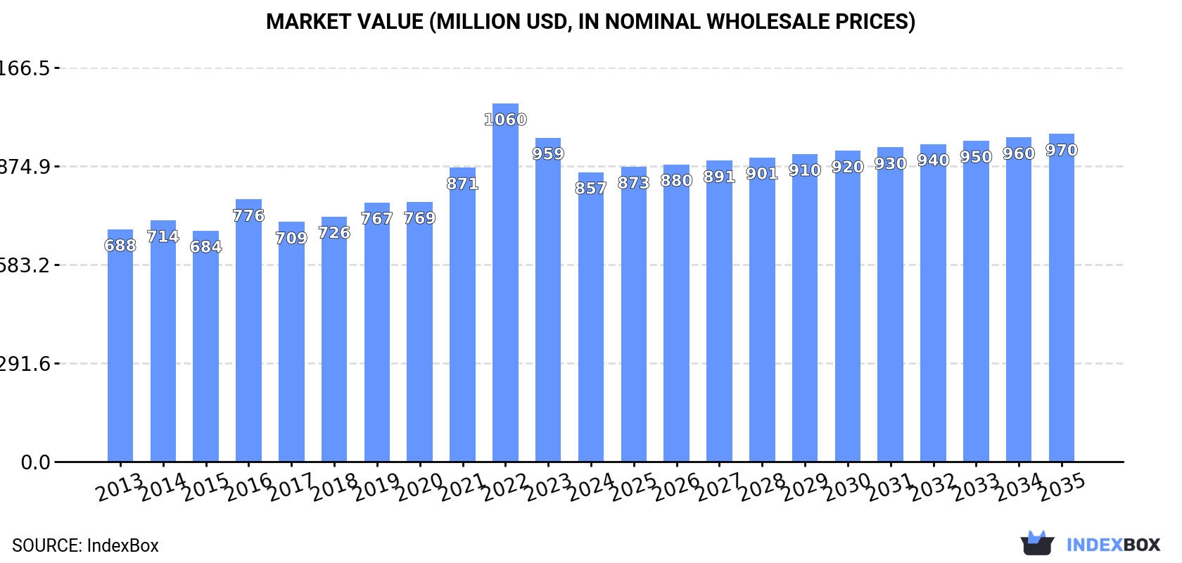 Market Value (million USD, nominal wholesale prices)