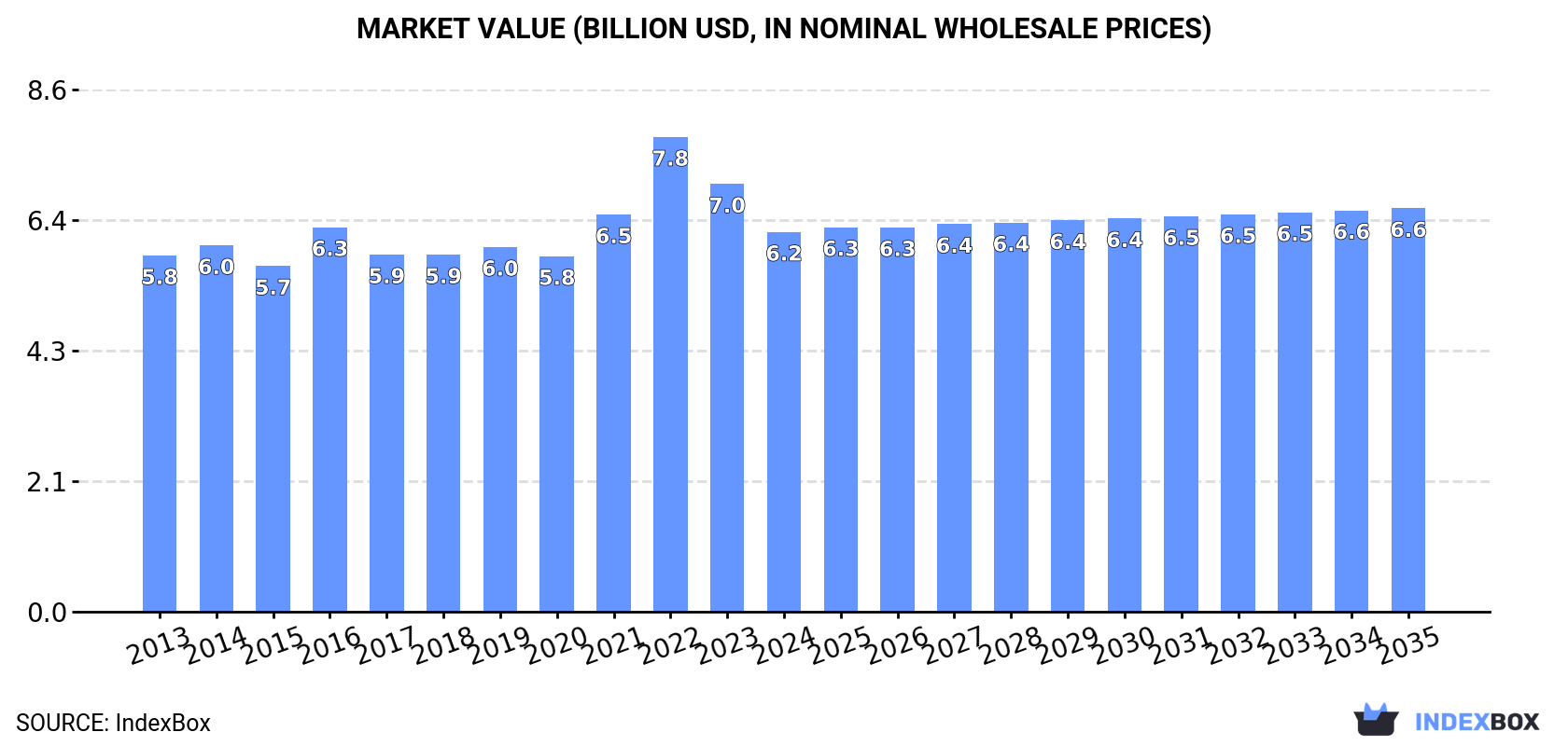 Market Value (billion USD, nominal wholesale prices)