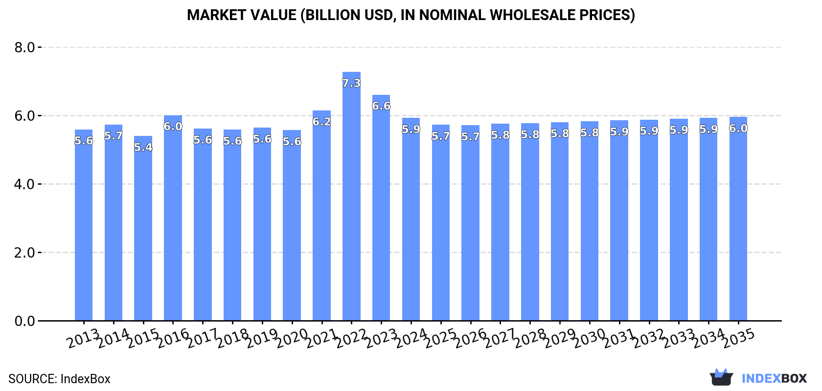 Market Value (billion USD, nominal wholesale prices)