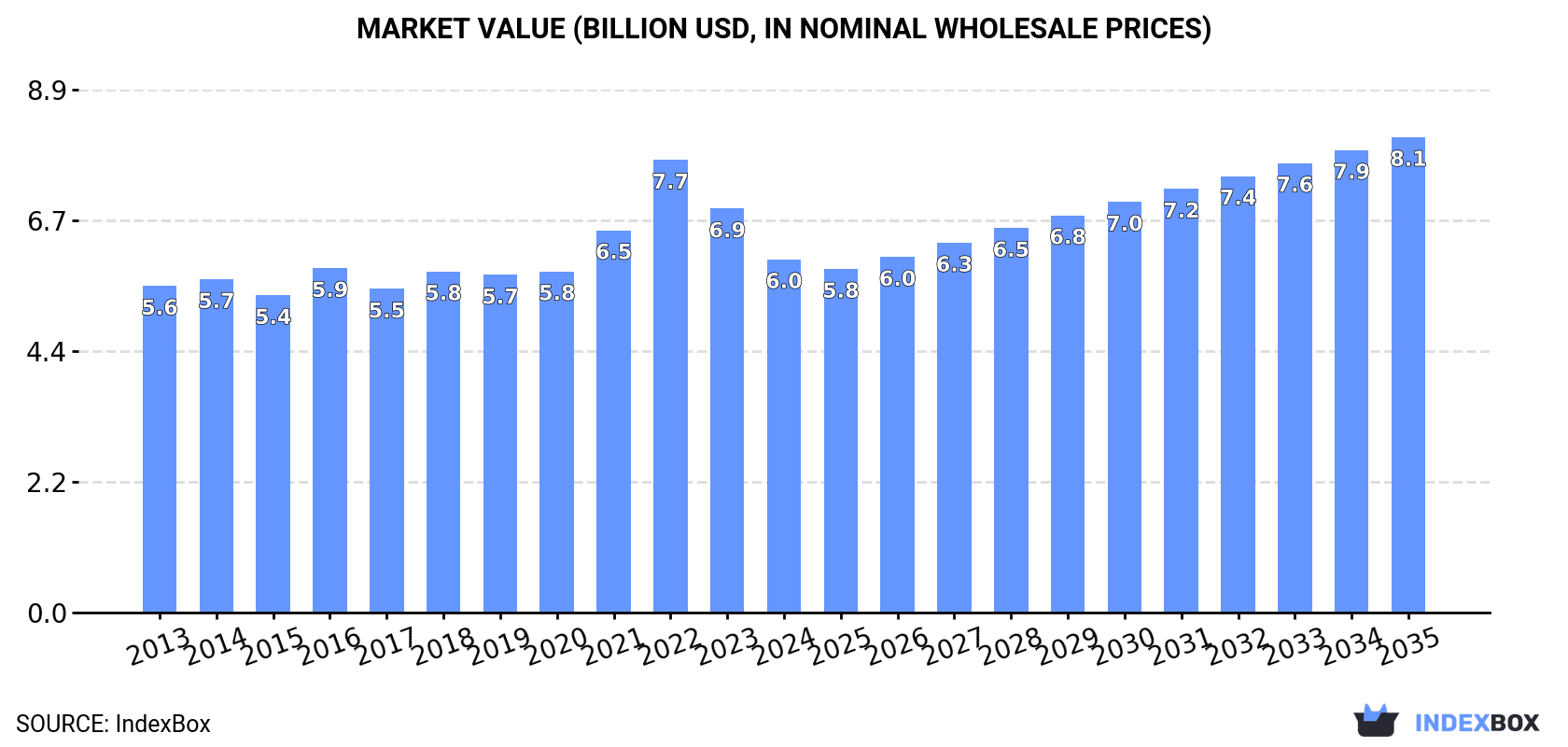 Market Value (billion USD, nominal wholesale prices)