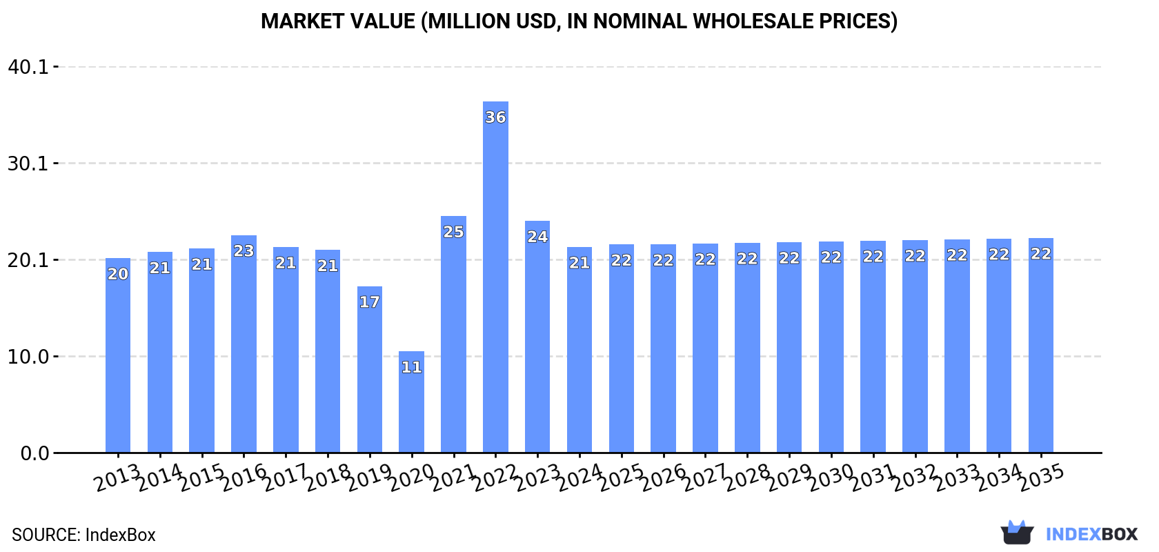 Market Value (million USD, nominal wholesale prices)