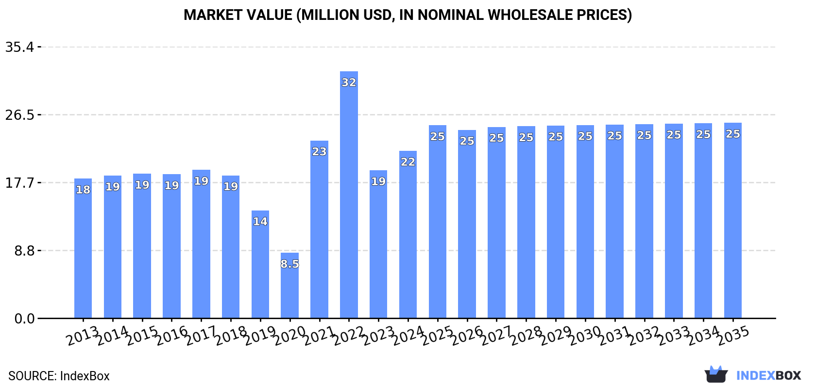 Market Value (million USD, nominal wholesale prices)