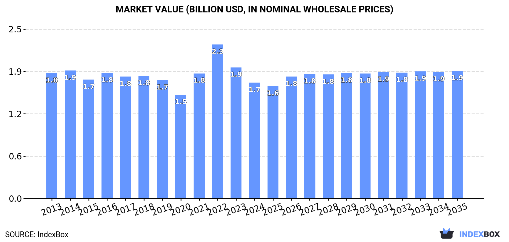Market Value (billion USD, nominal wholesale prices)