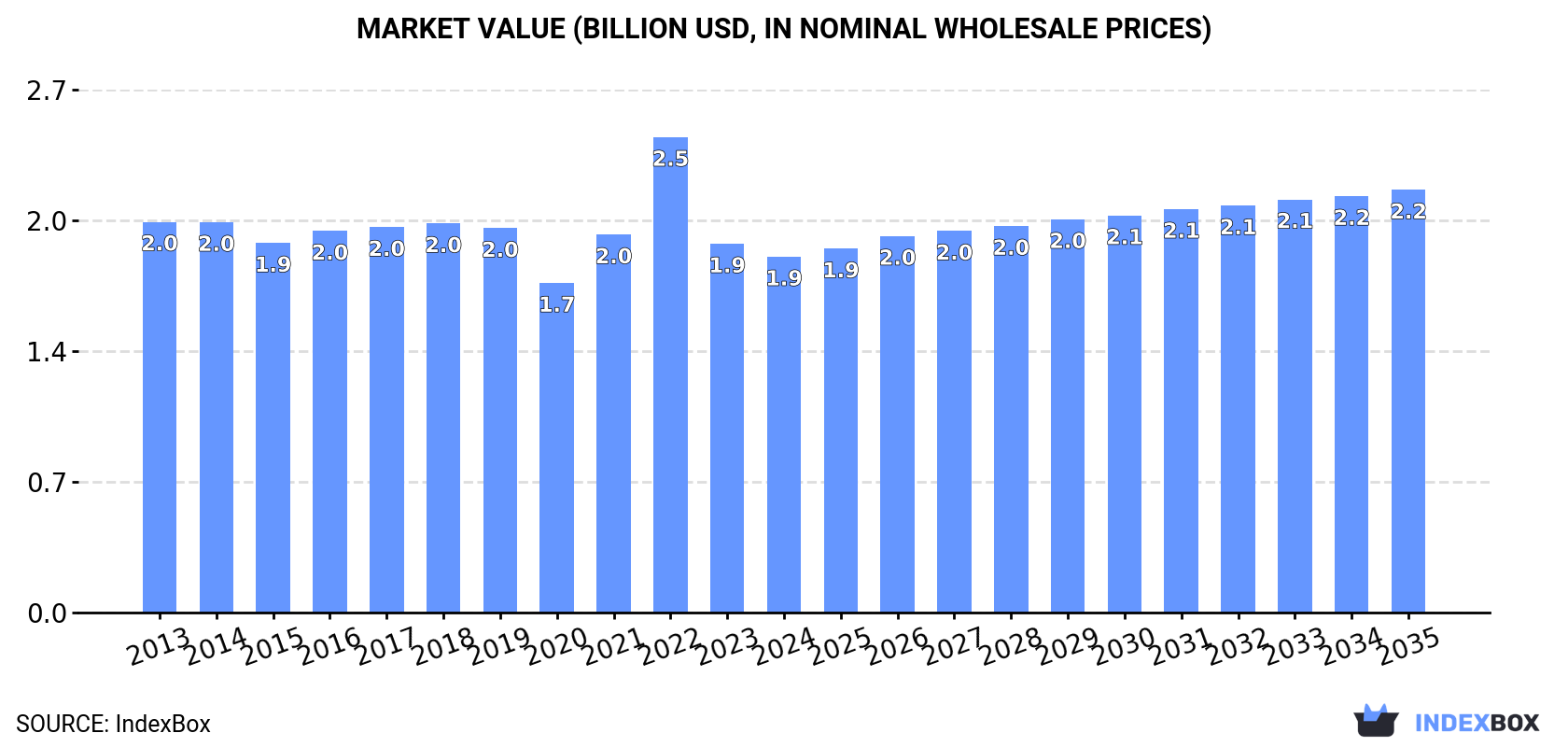 Market Value (billion USD, nominal wholesale prices)
