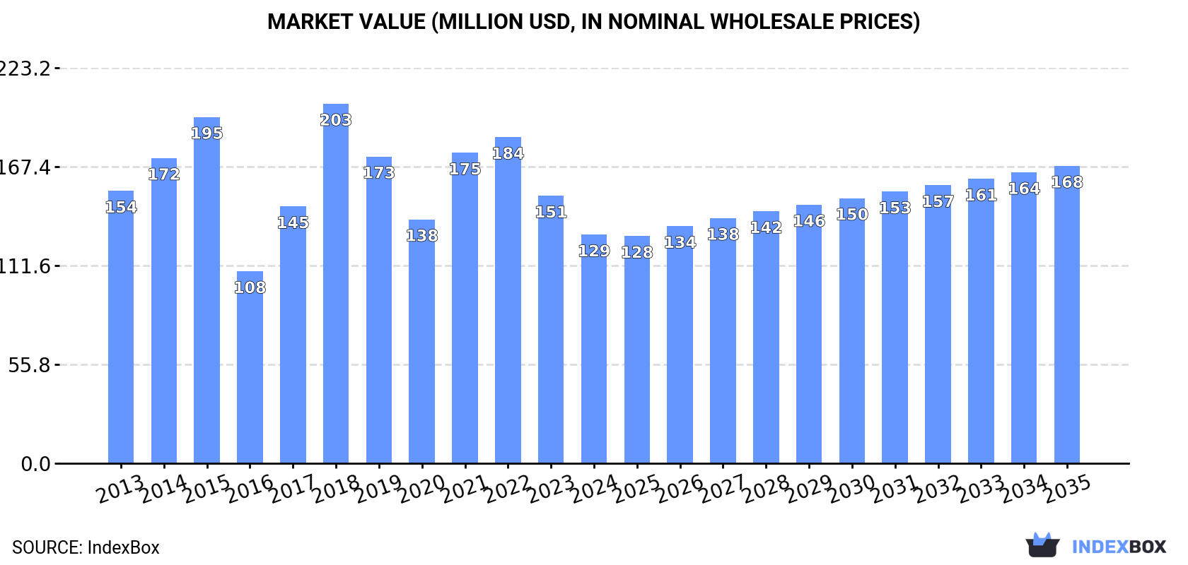 Market Value (million USD, nominal wholesale prices)