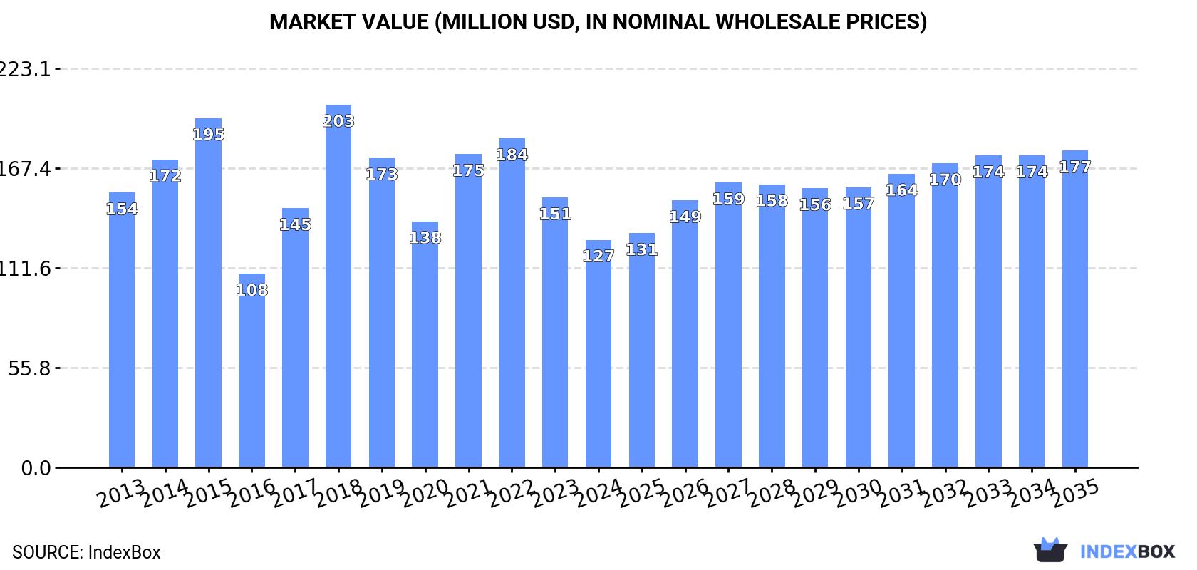 Market Value (million USD, nominal wholesale prices)