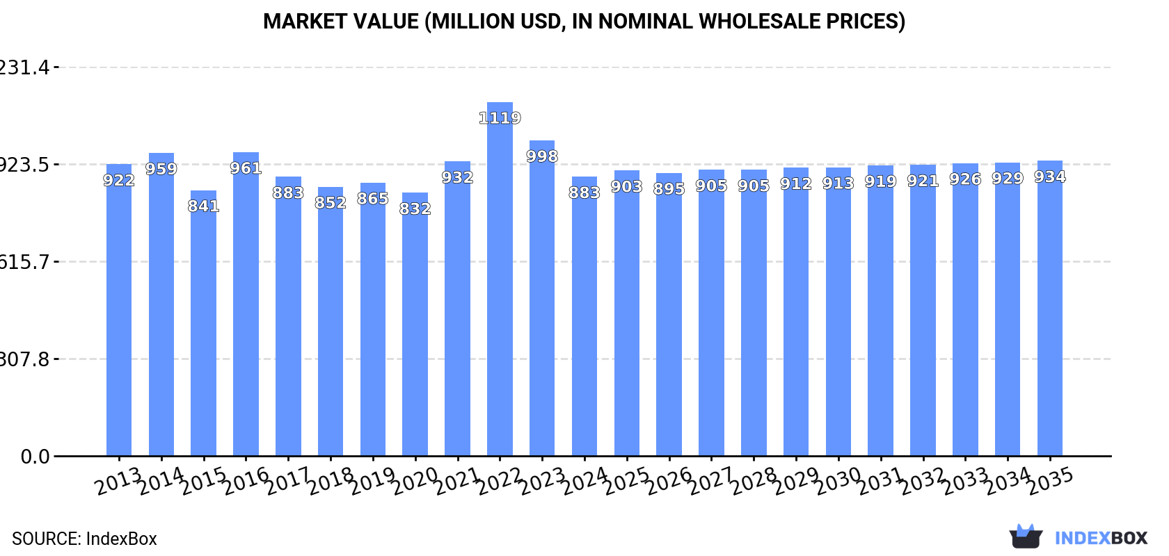 Market Value (million USD, nominal wholesale prices)
