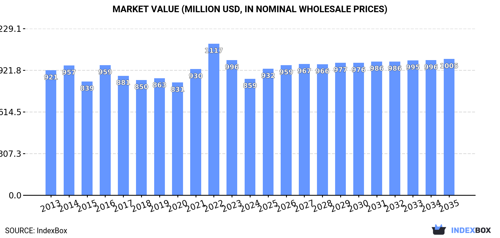 Market Value (million USD, nominal wholesale prices)