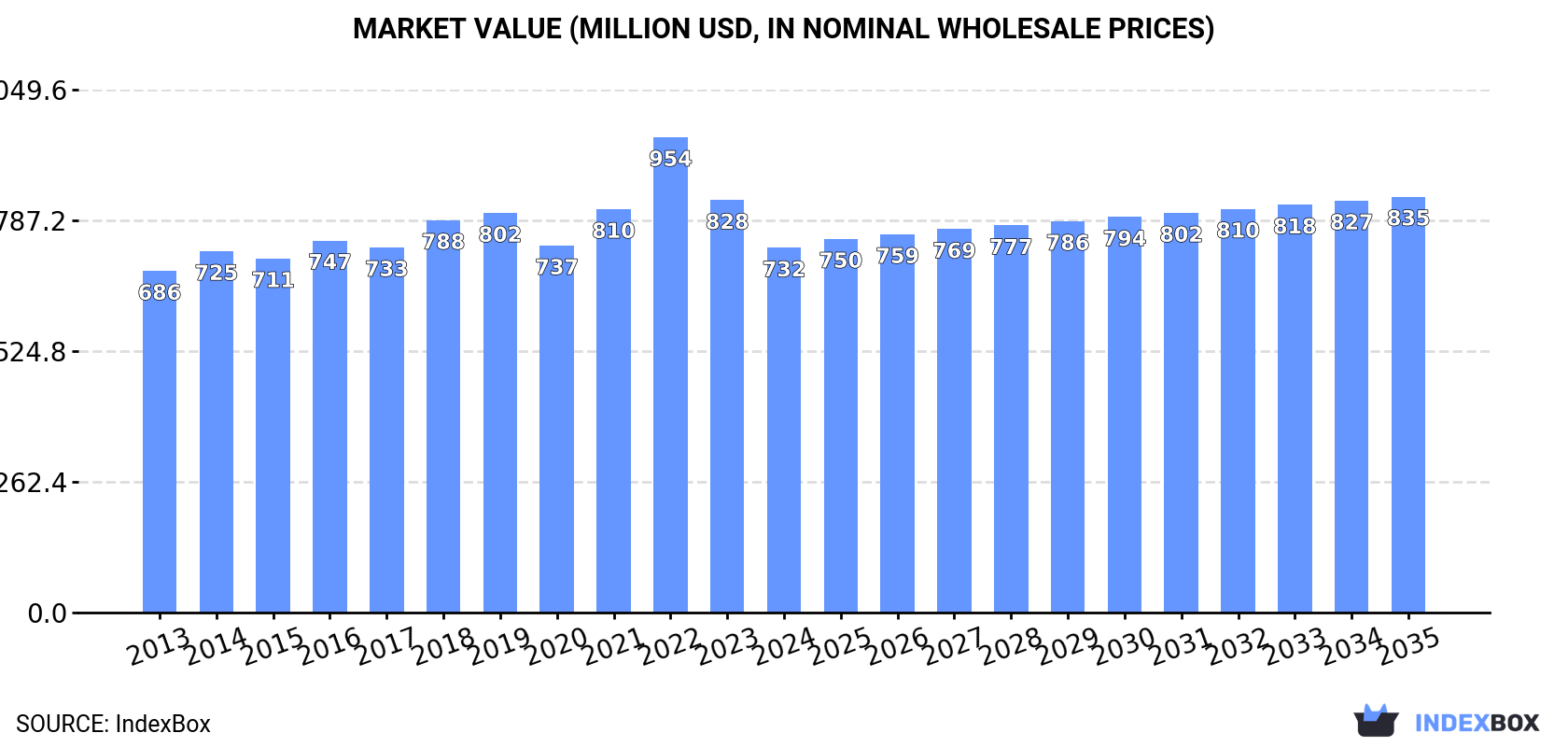 Market Value (million USD, nominal wholesale prices)