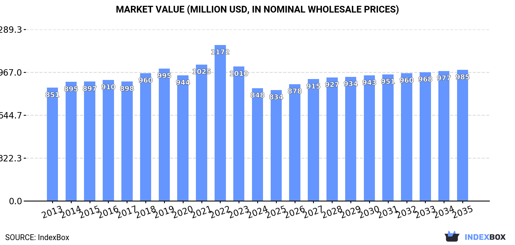 Market Value (million USD, nominal wholesale prices)
