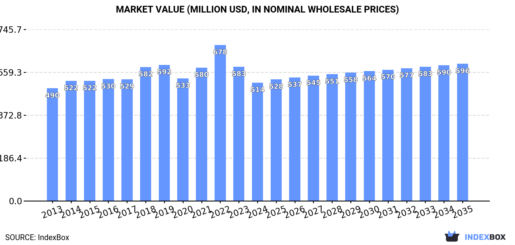 Market Value (million USD, nominal wholesale prices)
