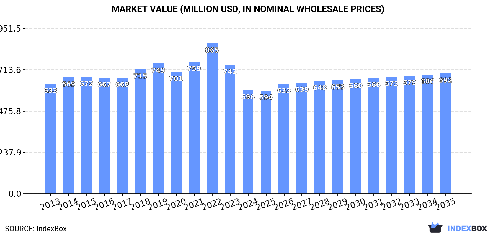 Market Value (million USD, nominal wholesale prices)