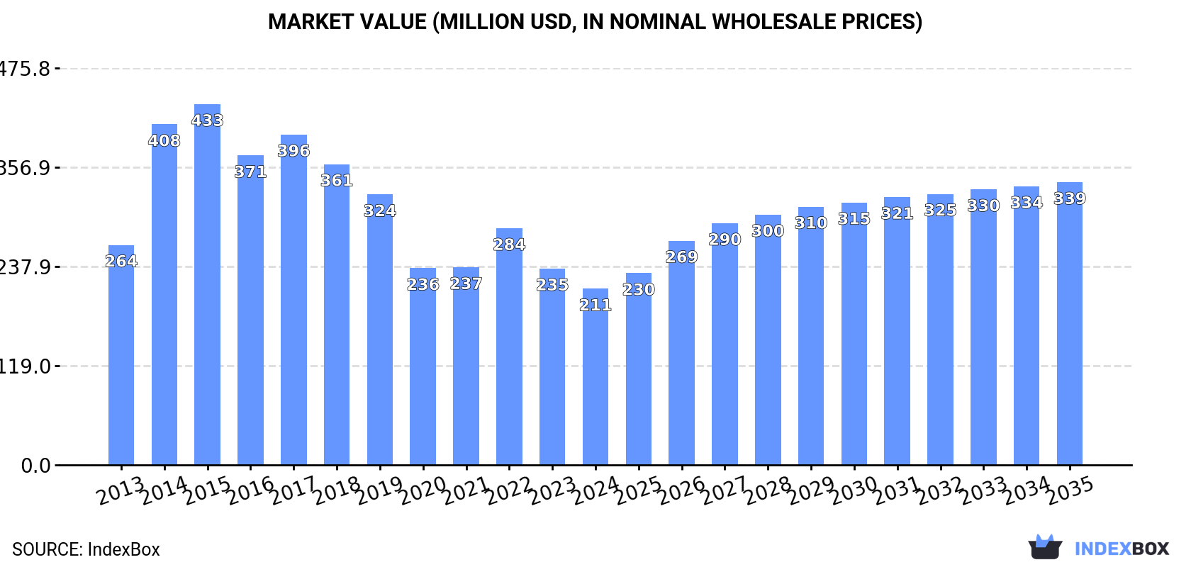 Market Value (million USD, nominal wholesale prices)