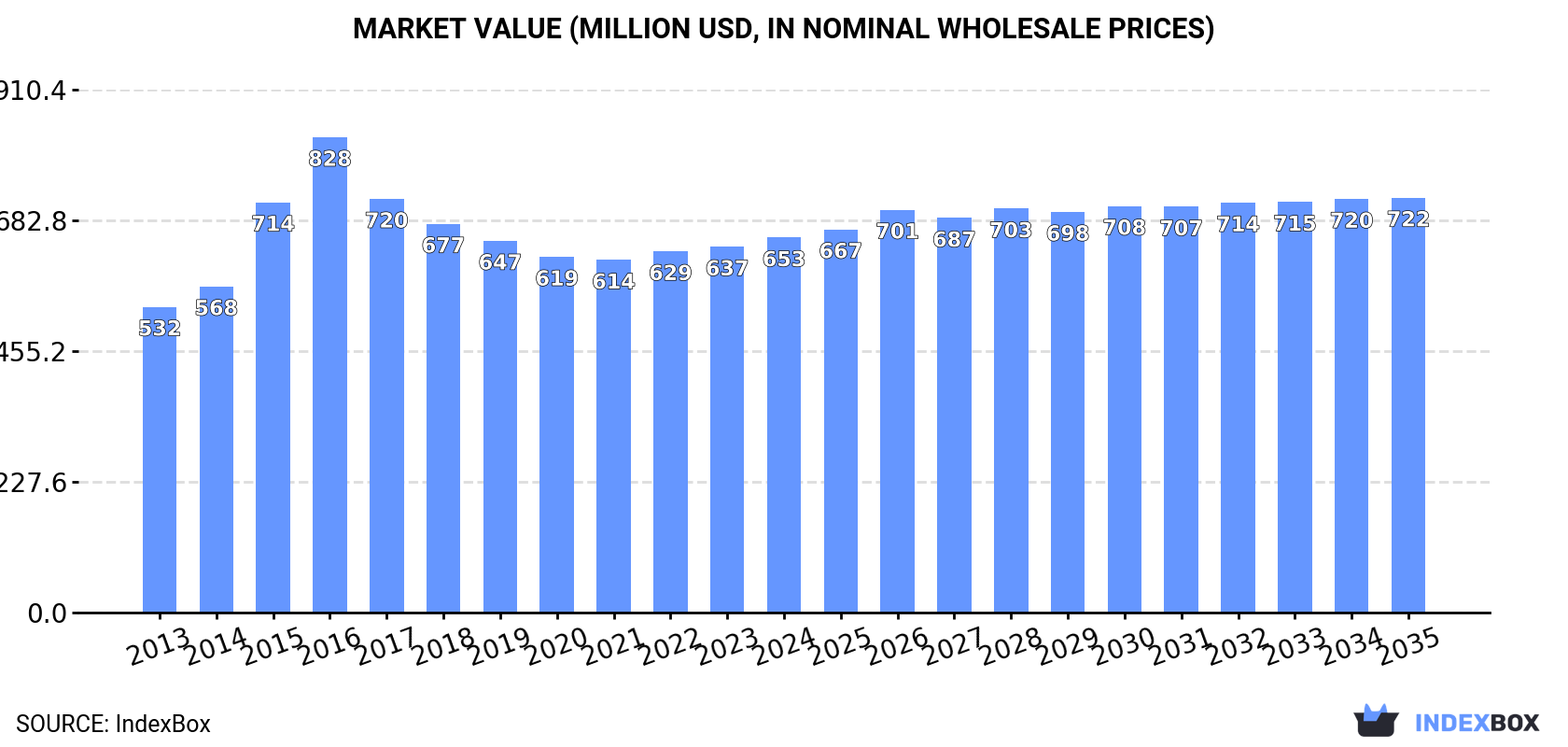 Market Value (million USD, nominal wholesale prices)