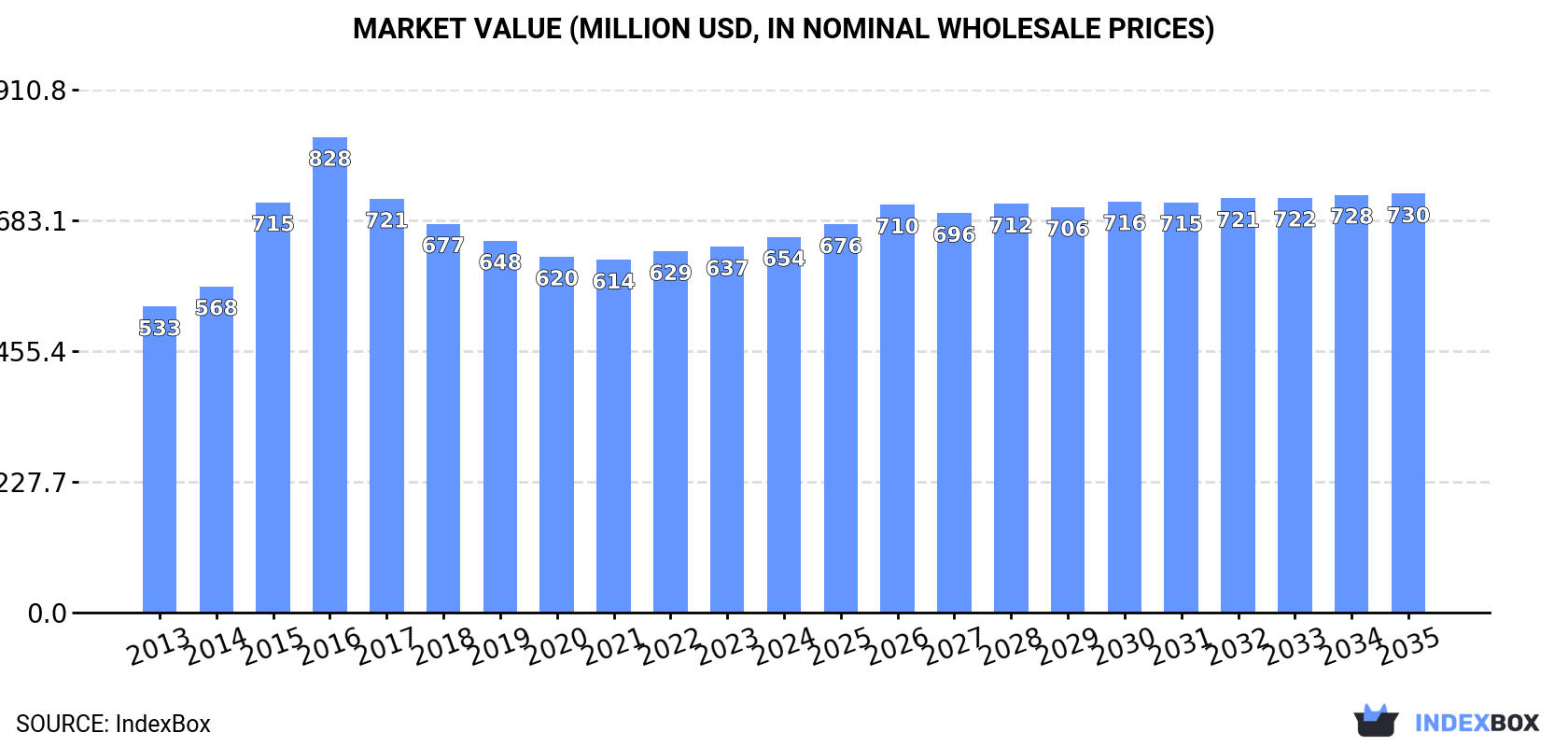 Market Value (million USD, nominal wholesale prices)