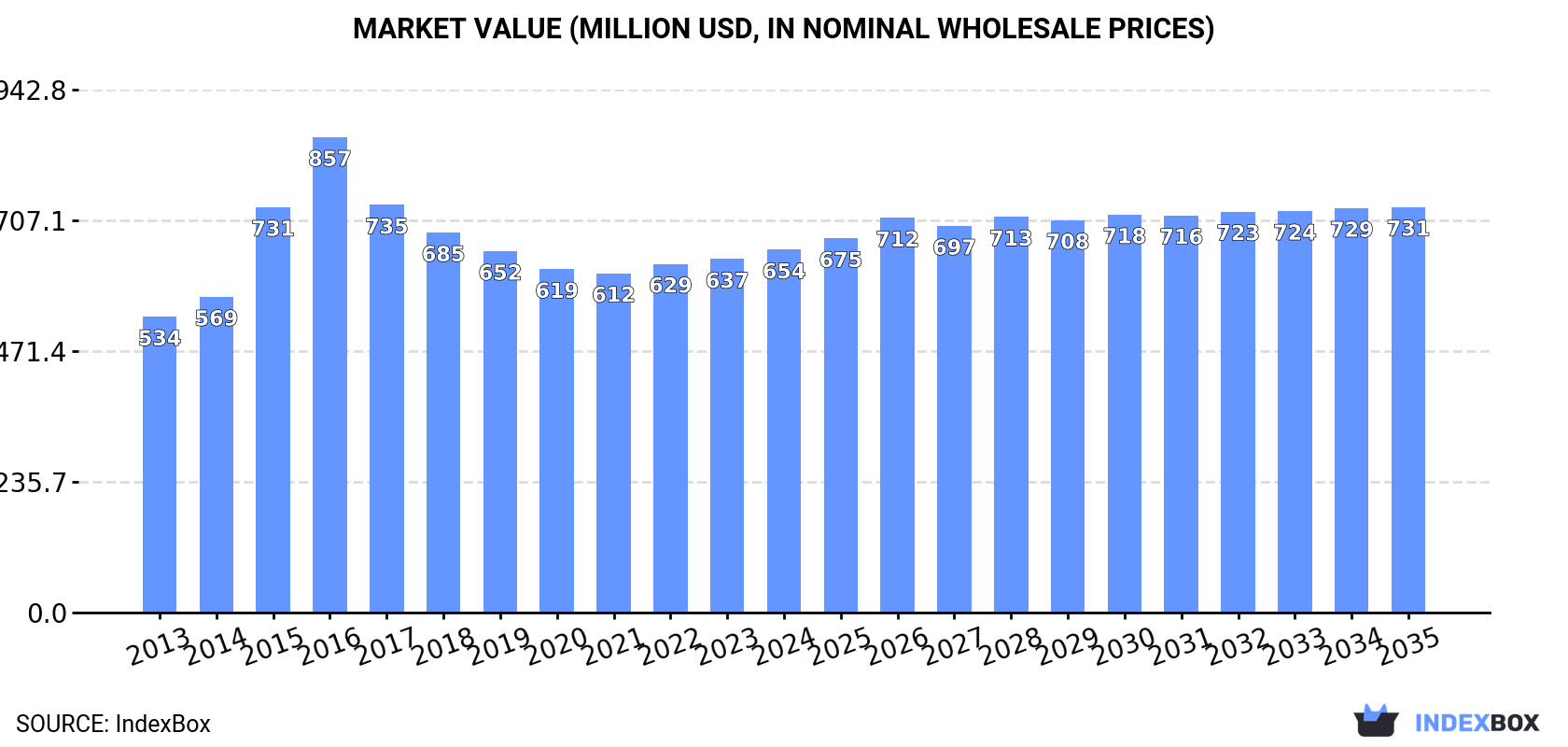 Market Value (million USD, nominal wholesale prices)
