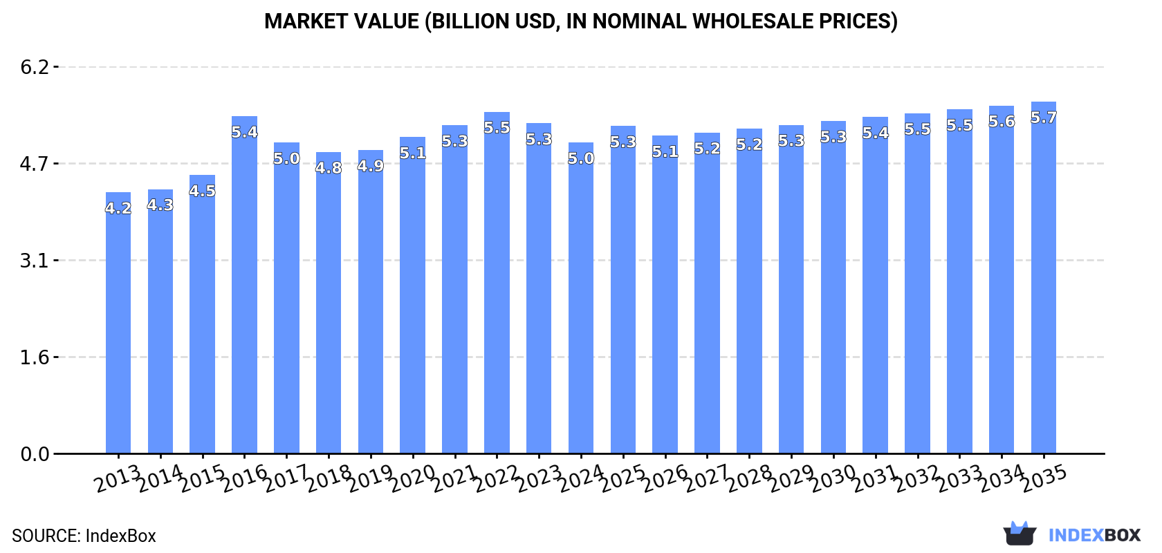 Market Value (billion USD, nominal wholesale prices)