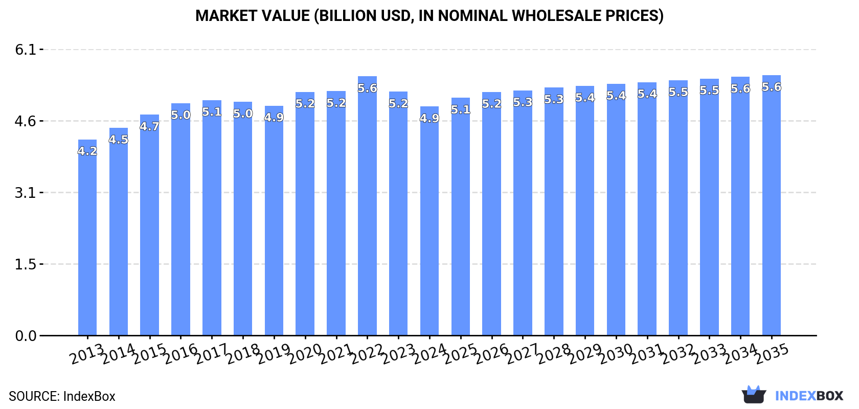 Market Value (billion USD, nominal wholesale prices)