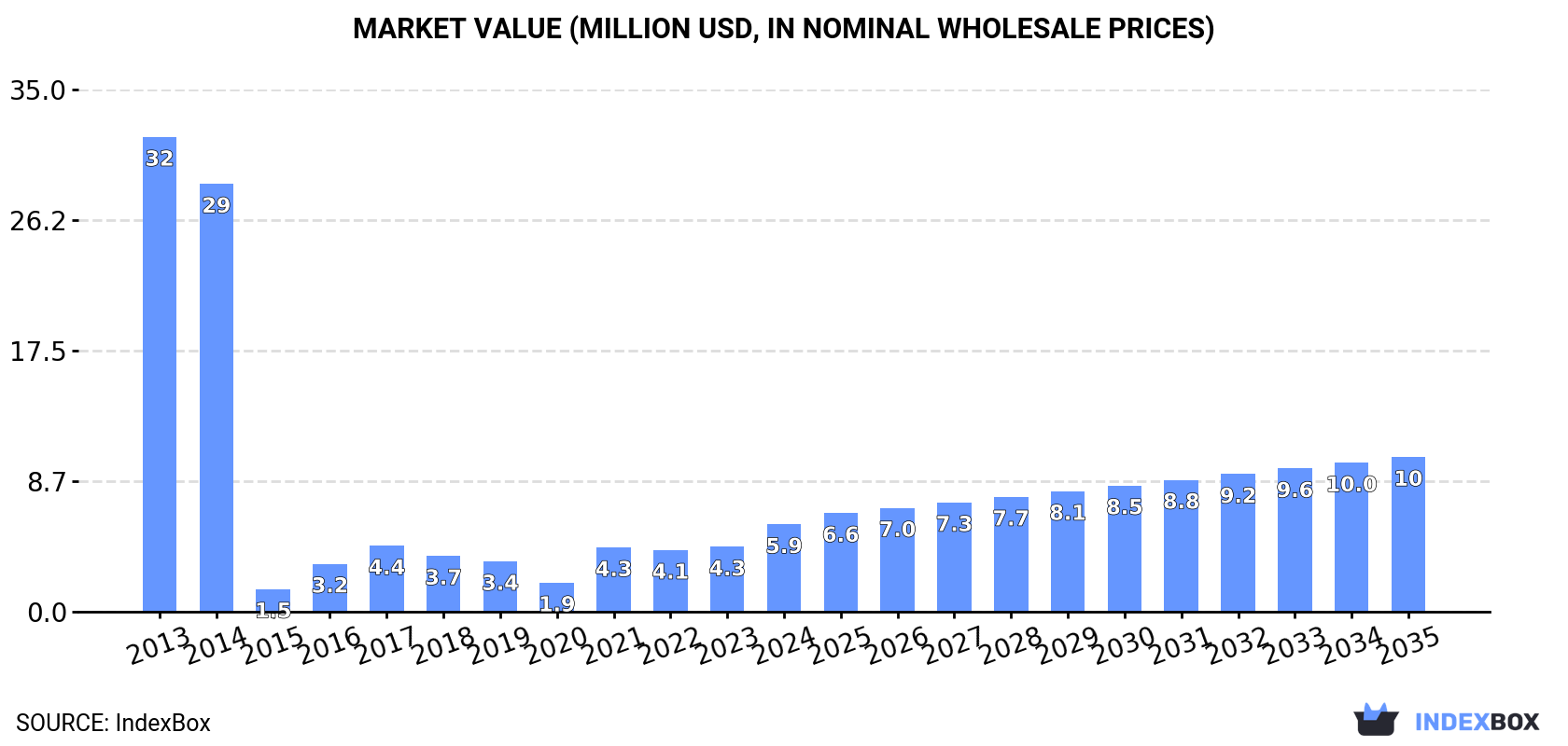 Market Value (million USD, nominal wholesale prices)