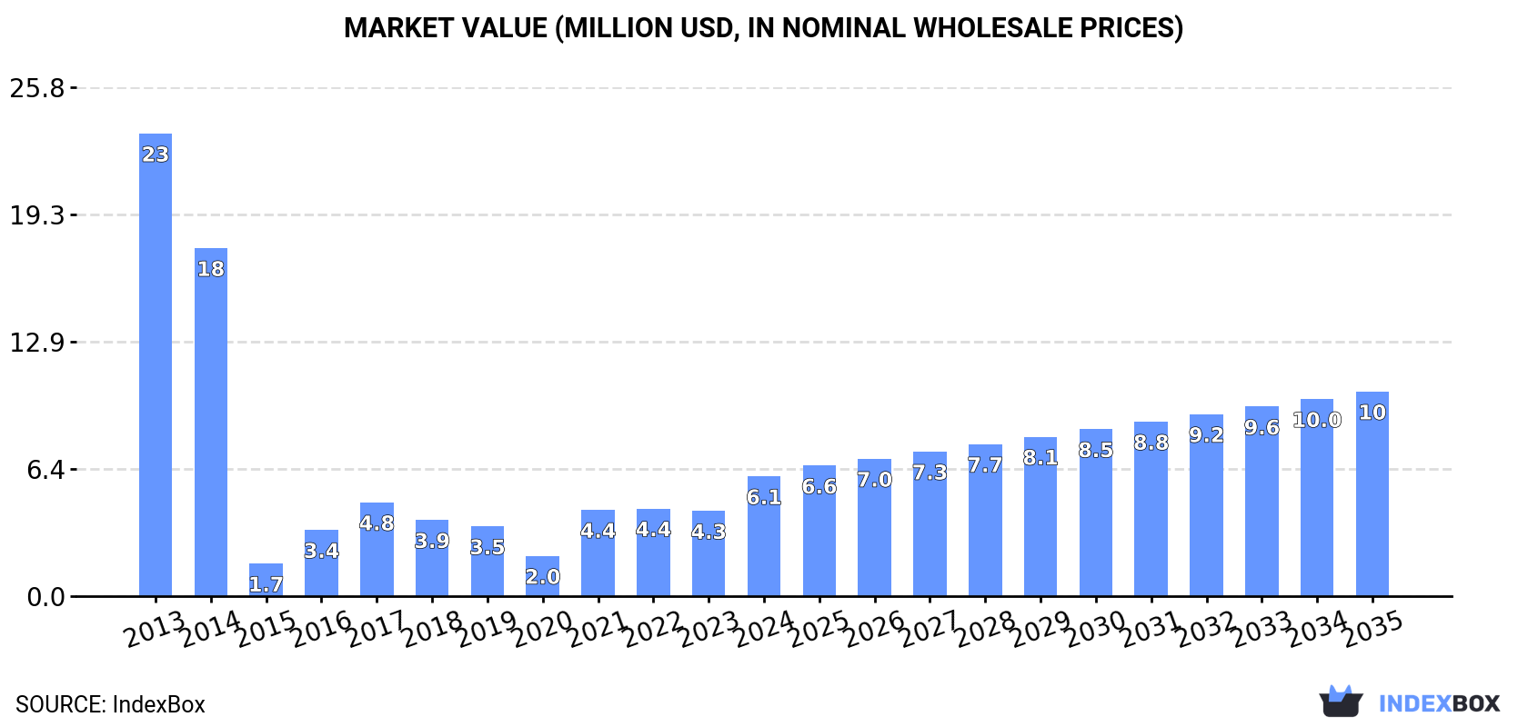 Market Value (million USD, nominal wholesale prices)