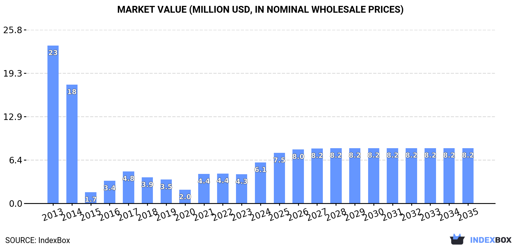 Market Value (million USD, nominal wholesale prices)