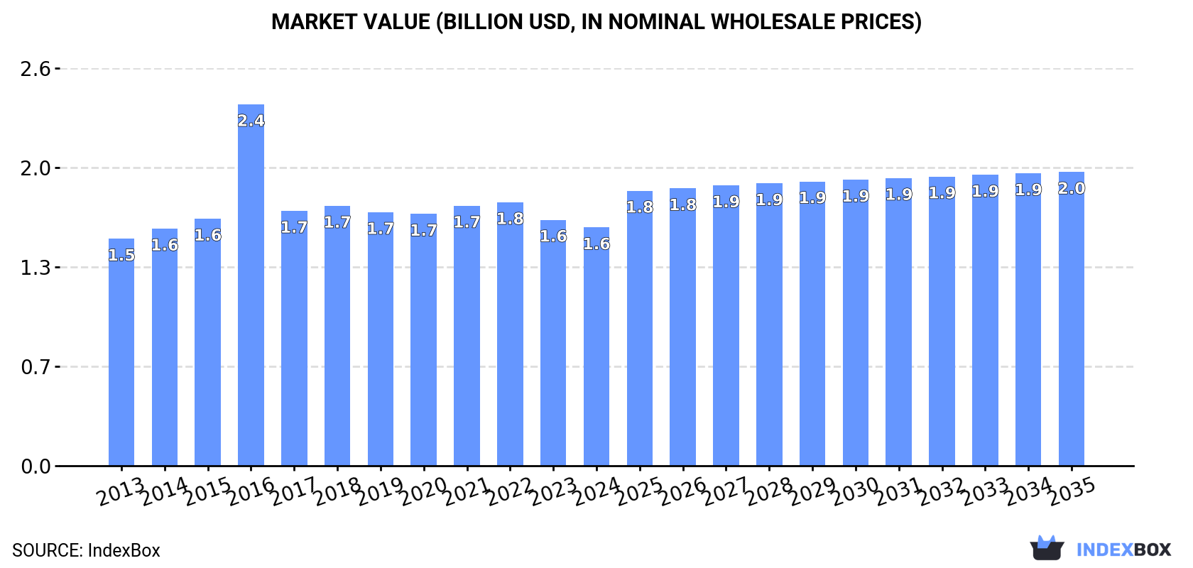 Market Value (billion USD, nominal wholesale prices)
