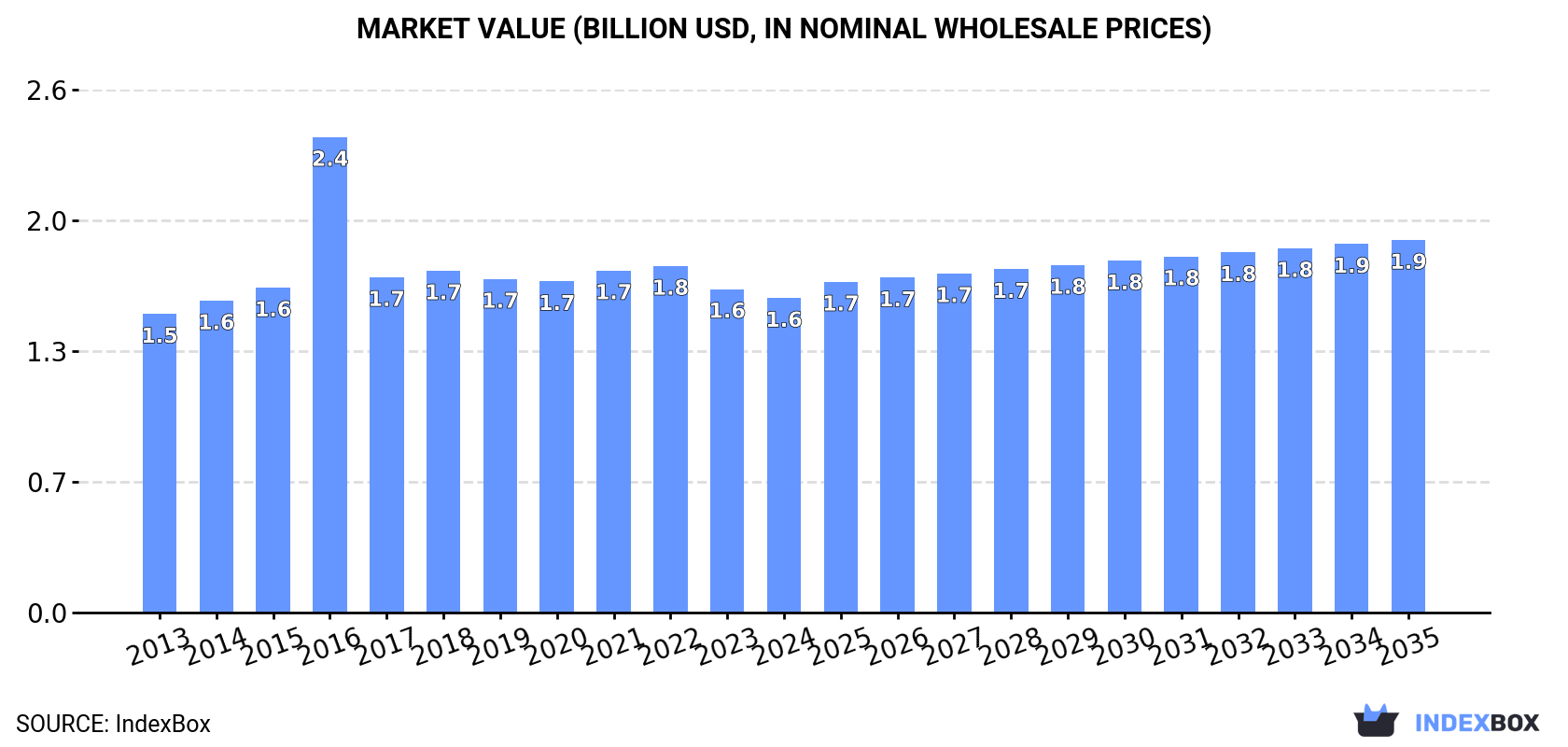 Market Value (billion USD, nominal wholesale prices)