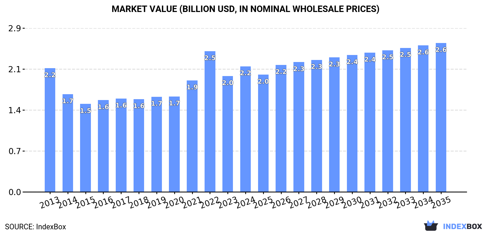 Market Value (billion USD, nominal wholesale prices)