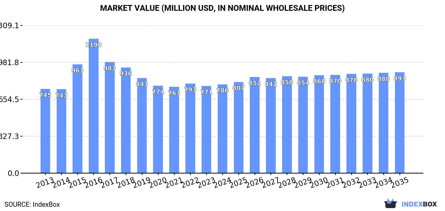 Market Value (million USD, nominal wholesale prices)