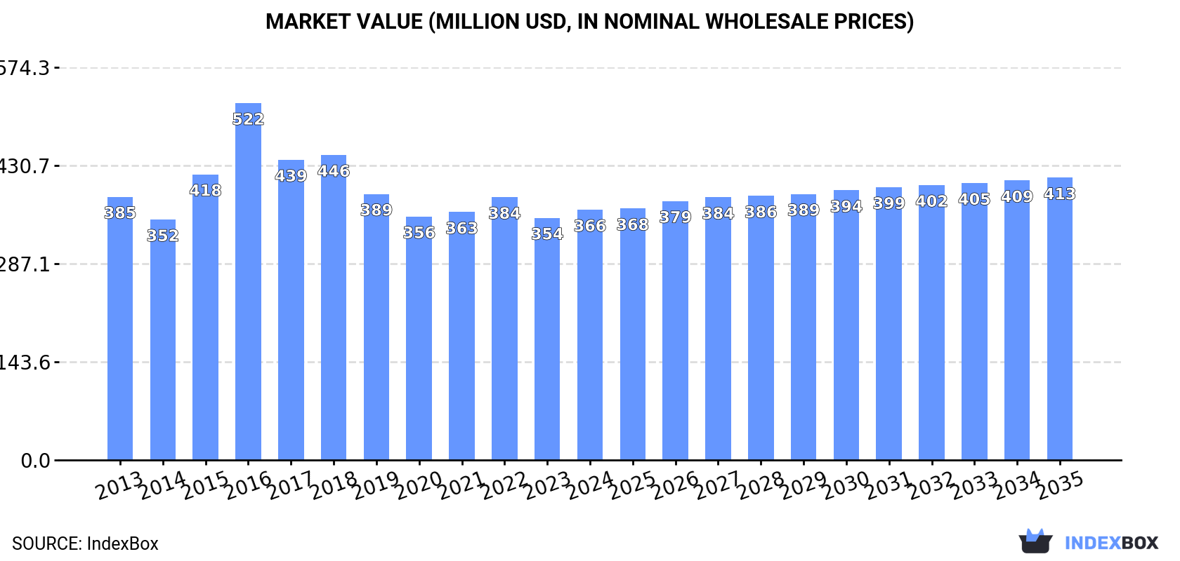 Market Value (million USD, nominal wholesale prices)