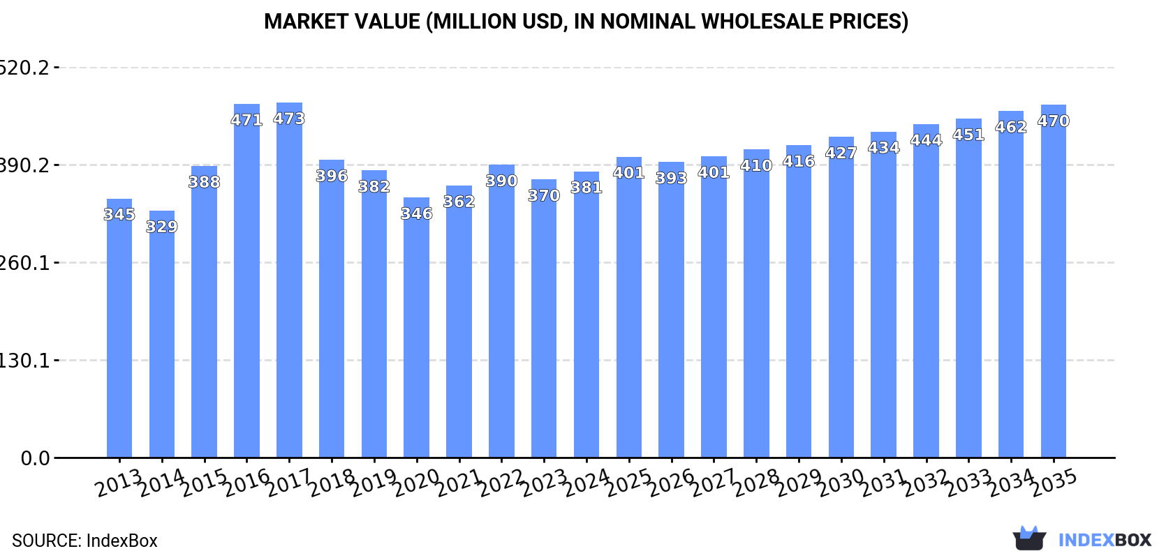 Market Value (million USD, nominal wholesale prices)