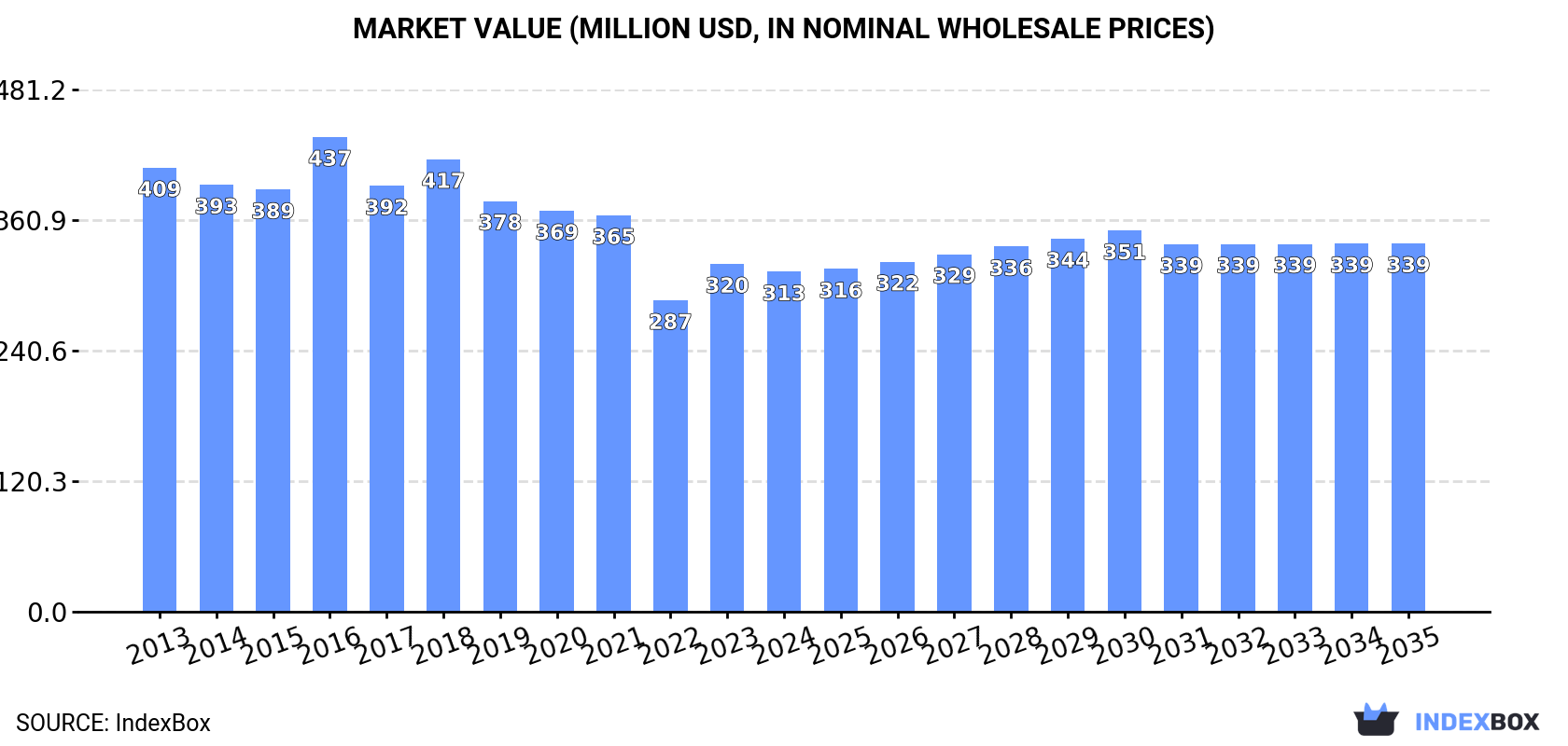 Market Value (million USD, nominal wholesale prices)