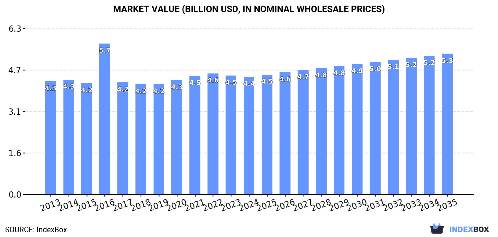 Market Value (billion USD, nominal wholesale prices)