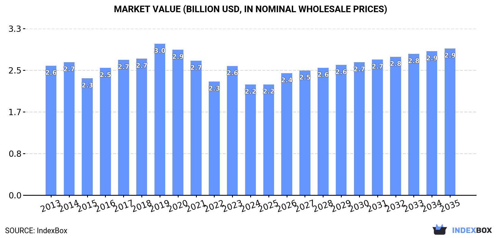 Market Value (billion USD, nominal wholesale prices)