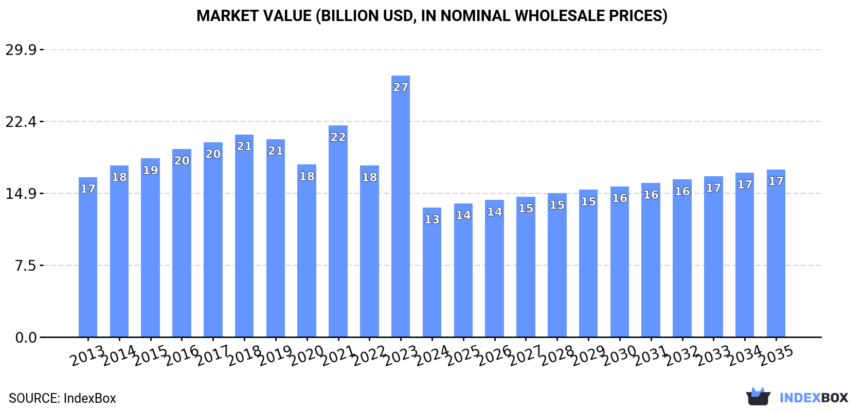 Market Value (billion USD, nominal wholesale prices)